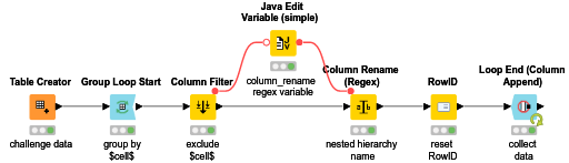 Data Wrangling _ Nesting Hierarchy in Column Header — NodePit